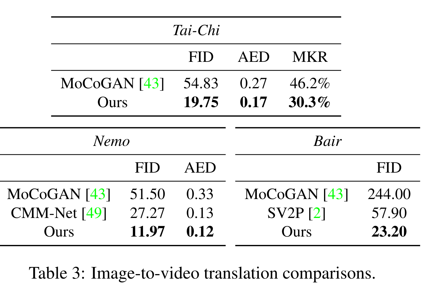MonkeyNet: Animating Arbitrary Objects via Deep Motion Transfer | Generative blog